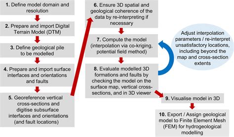 the workflow followed to develop the 3d geological model steps 7 and 8