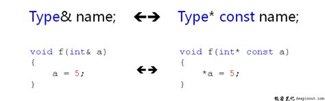 C 引用的本质极客笔记