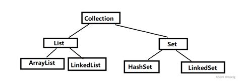 Java集合框架详解：arraylist与linkedlist对比及set接口应用 Csdn博客