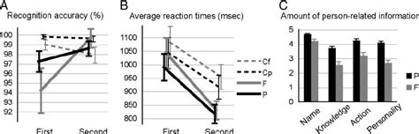 Behavioral Data Recognition Accuracy A And Average Rt Msec In Download Scientific