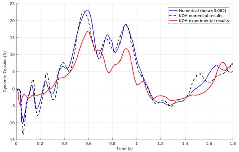 Optimal Validation With Kohs Experiment Results Download Scientific