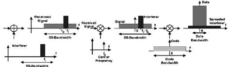 an interfering signal is spread by a code sequence resulting in a lower