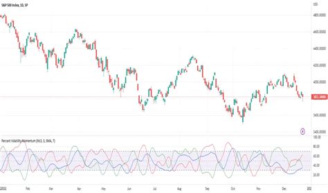 Percent Volatility Momentum — Indicator By Wagner234 — Tradingview