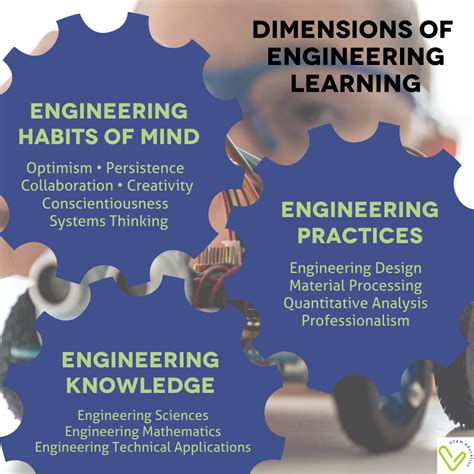 Understanding A Framework For P 12 Engineering Learning — Vivify Stem