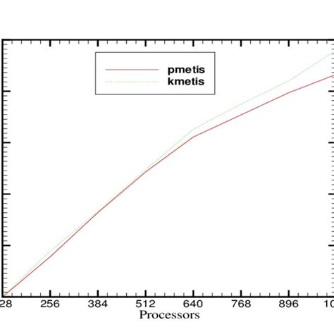 The Effect Of The Two Partitioning Algorithms K Metis And P Metis On Download Scientific