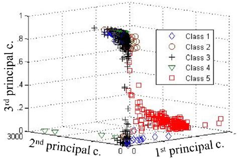 The Distribution Of Feature Vectors Z S Download Scientific Diagram