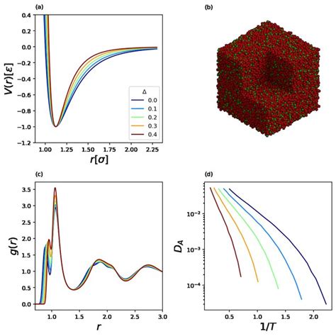 A Pair Potentials Used In This Work Marginal Variation In The Download Scientific Diagram