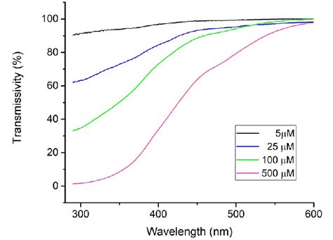 1 Mm Fecl 2 Solution Transmissivity Spectrum With Added H 2 O 2 Download Scientific Diagram