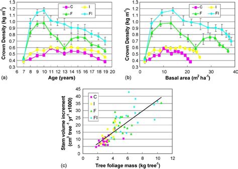 Crown Density Foliage Mass Per Unit Of Live Crown Length Kg M À1