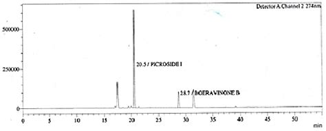 Figure 2 From Development And Validation Of Rp Hplc Method For Simultaneous Determination Of