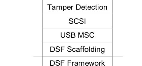 Four Layers Of The Simulated Device Atop The Device Simulation
