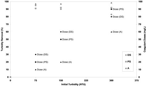 A Novel Water Pretreatment Approach For Turbidity Removal Using Date Seeds And Pollen Sheath