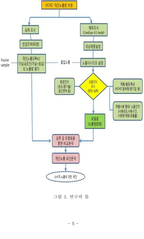 노출모형을 통한 포름알데히드 소비제품의 개인 노출량 추정 연구방법 연구내용 및 방법