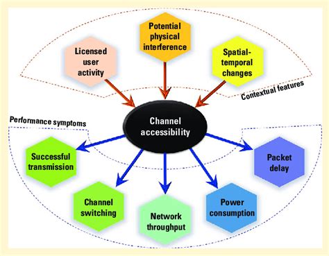 A Directed Acyclic Graph The Graph Represents The Causal Relationship Download Scientific