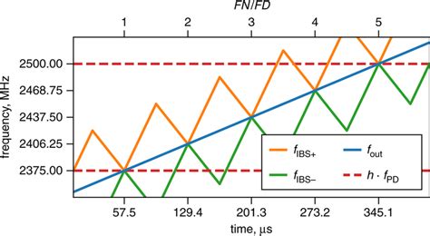 Spectrogram Of PLL Output For The Frequency Ramp Specified In Table Download Scientific
