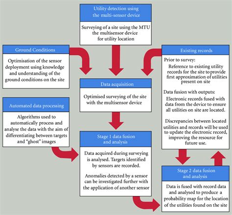 Flow Diagram Illustrating The Principles Behind The Mtu Multisensor