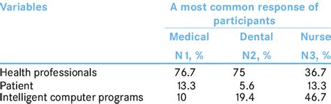 Perception Of Participants On The Onus Of Responsibility And