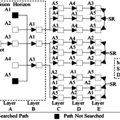 Scheduling Algorithm Solution Space Schema Download Scientific Diagram