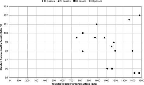 Rolling Dynamic Compaction For Haul Road Construction And Maintenance An Update Semantic Scholar