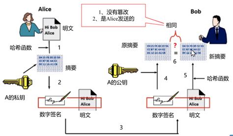 【密码算法篇】数字签名基础知识(无保密性)杂凑值不加密 Csdn博客 【密码算法篇】数字签名基础知识(无保密性)杂凑值不加密 Csdn博客