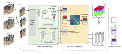cvpr 2022 视频全景分割新 benchmark：vipseg csdn博客
