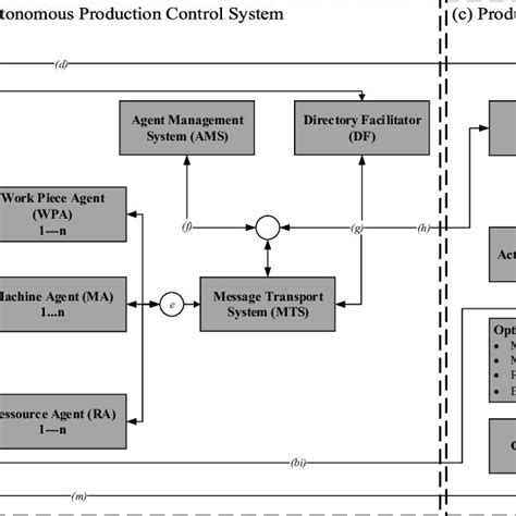 Overview Of Integrated Autonomous Production Control Model Download Scientific Diagram
