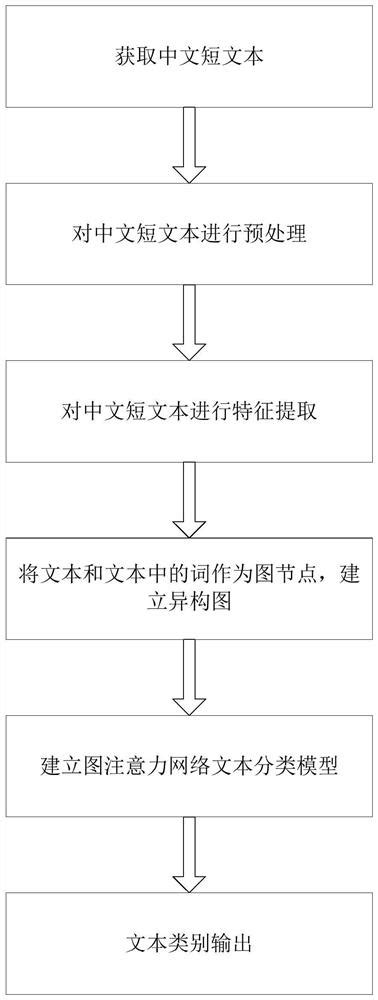 chinese short text classification method based on graph attention network eureka patsnap