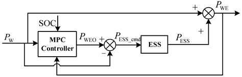 Electronics Free Full Text Frequency Security Control Technology