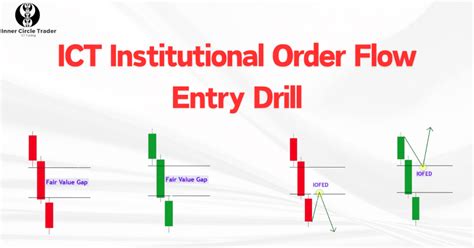 ict institutional order flow entry drill iofed