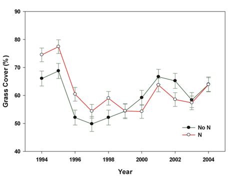 plot of grass cover as year x n interaction mean ± sem download