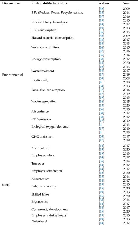 Table 1 From Prioritizing Indicators For Sustainability Assessment In Manufacturing Process An