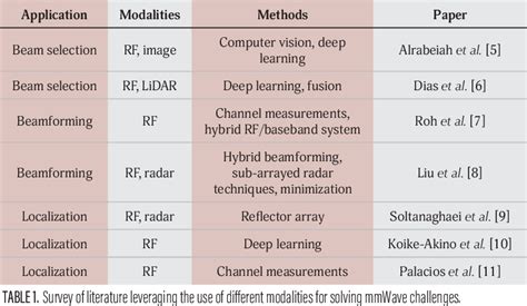 Figure 1 From Multimodality In Mmwave Mimo Beam Selection Using Deep