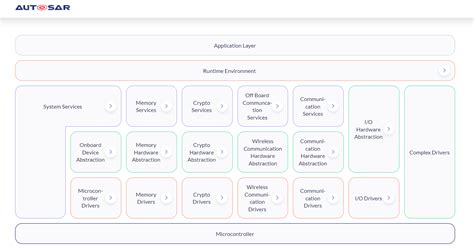 Autosar Based Software Development Etechtronix