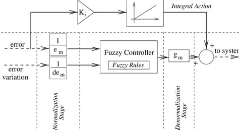 PID Like Fuzzy Controller Download Scientific Diagram