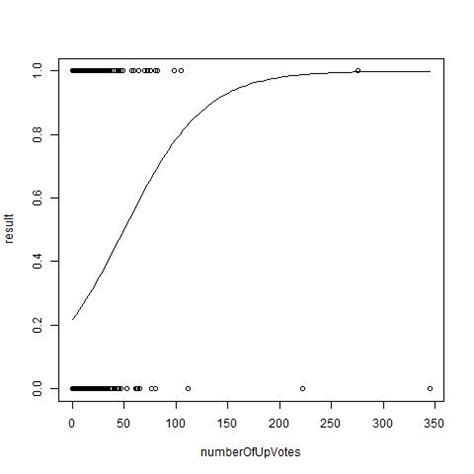 Logistic Regression Model Does Not Fit Cross Validated