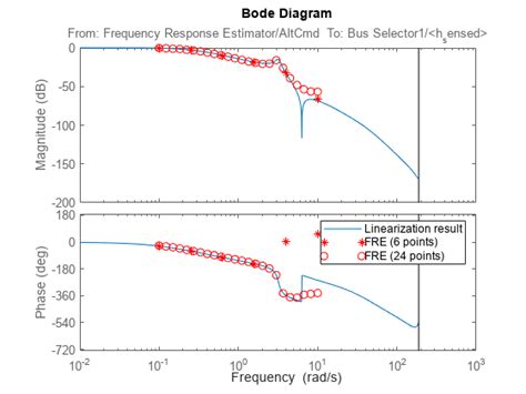 identify frequency domain features using frequency response estimator block