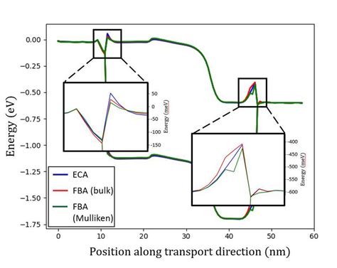 The Potential Profile Of The Nmos Hfs 2 Transistor With Hfte 2 Lateral Download Scientific