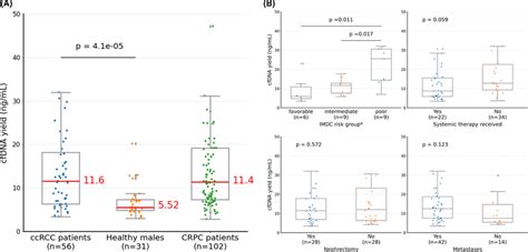 Of Cfdna Yields A Median Cfdna Yield From Patients With Ccrcc Download Scientific Diagram