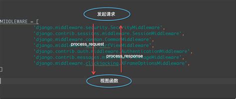Django高级之 中间件django 中间件是什么时候起作用一般用来做什么 Csdn博客