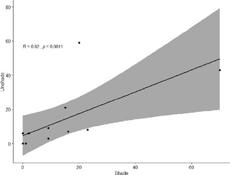 Correlation Analysis Carried Out On Log X Of The Count Data Of Download Scientific