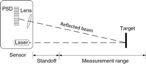 Laser Triangulation Sensor Principle Psd Position Sensitive Detector Download Scientific