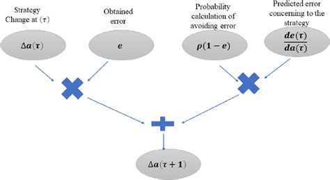 the strategy evaluation based on the fractional error review