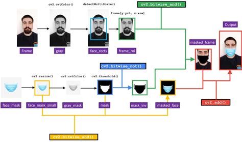 003 Opencv Projects How To Create Instagram Like Filters Mustaches