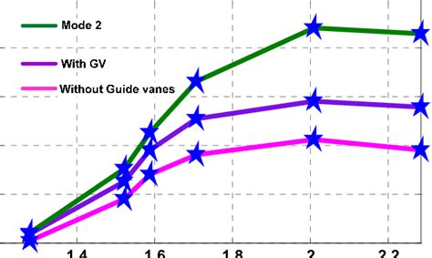 Cp Versus Tsr Graph For The Three Different Guide Vanes Configuration