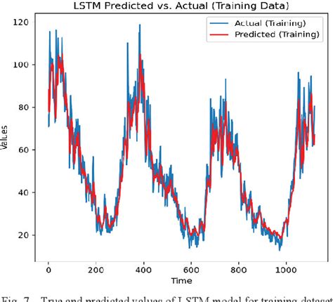 Figure 1 From Bi Directional Long Short Term Memory Network Bidlstm Model Based Air Pollution
