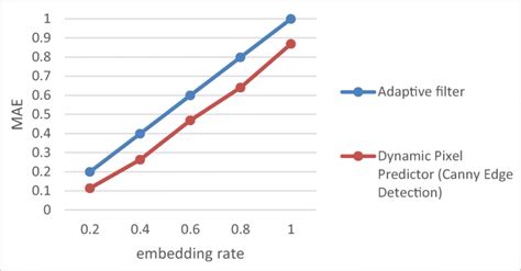 Mean Absolute Error Mae Over Different Embedding Rates Using Two
