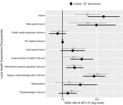 Original And Reproduced Odds Ratios And Confidence Intervals From Paper