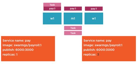 Docker Swarm Mode Getting Started