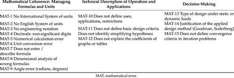 Description Of Mathematical Errors Download Scientific Diagram