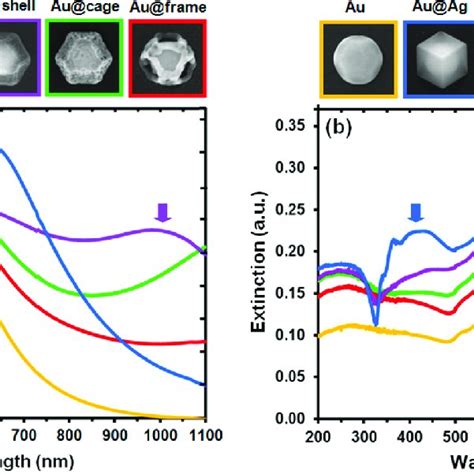 Extinction Spectra For The Various Nanostructures Formed As Au
